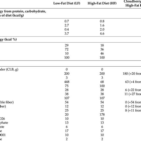 The Nutritional Composition Of The Experimental Diets Download Scientific Diagram