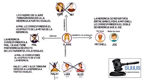 Resumen De 27 Artículos Como Se Reparte Una Herencia Con Testamento