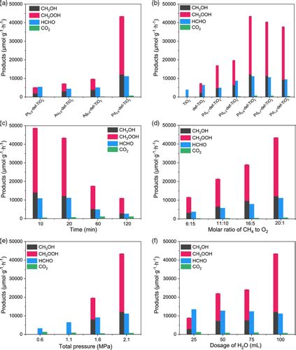 Photocatalytic Methane Conversion To C1 Oxygenates Over Palladium And