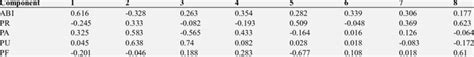 Component Transformation Matrix Discriminant Validity Download