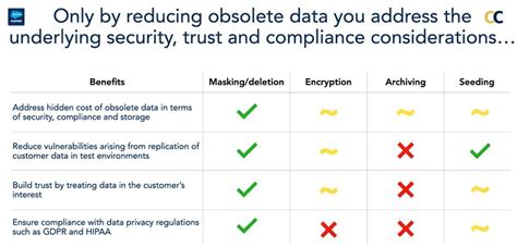 Saurabh Gupta On Linkedin Encryption Seeding Masking Archiving