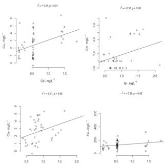 Pearsons Correlation Coefficients Among Inter Elemental Concentrations
