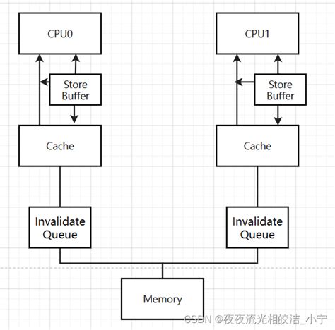 Java内存屏障 Csdn博客