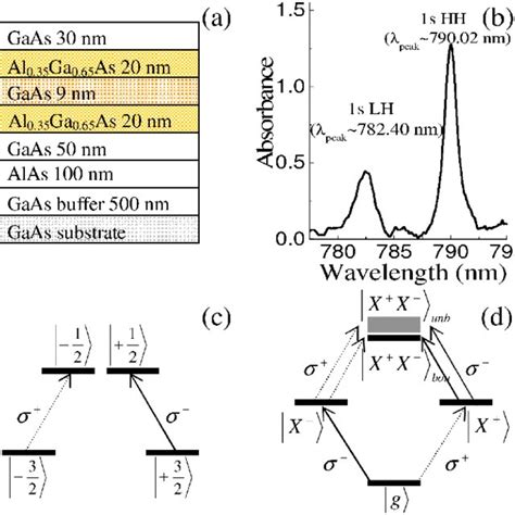 Pdf Electromagnetically Induced Transparency And Slow Light In Gaasalgaas Multiple Quantum