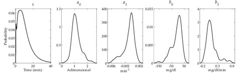 Probability density functions of parameters τ a a b and b Download Scientific
