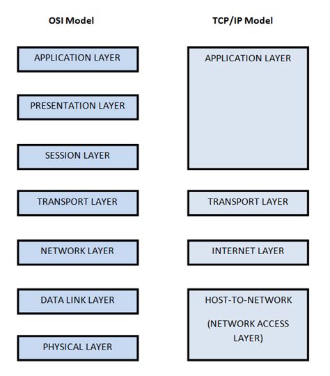 Difference Between OSI Reference Model And TCP IP Reference Model Computer Network Tutorial