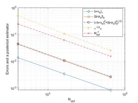 Test 2 Errors And A Posteriori Estimator During Uniform Refinements Download Scientific Diagram