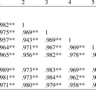 MEAN STANDARD DEVIATION AND CORRELATION BETWEEN DEPENDENT VARIABLE