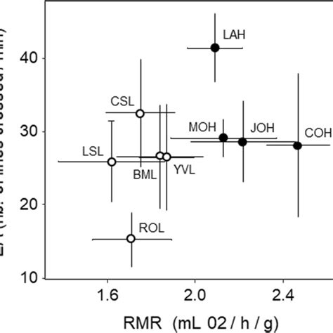 Relationship Between Log Transformed Resting Metabolic Rate Rmr And Download Scientific