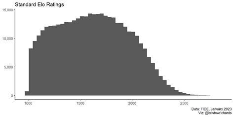 bristow richards learning about ggplot with chess