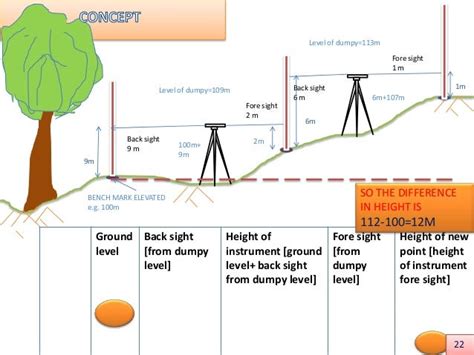 Levelling And Contouring