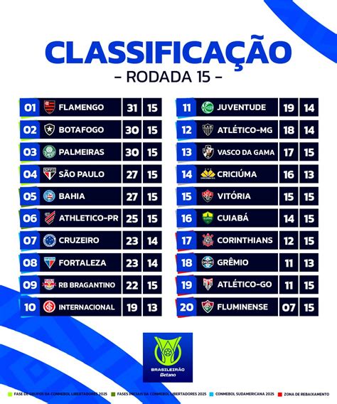 Tabela Atualizada Da Série A Após O Término Da 15ª Rodada Supervasco