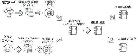 意外に知られていないdatabricksワークフローの活用方法 Databricks Blog