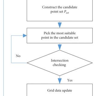Flowchart For The Generation Of The Isotropic Triangular Grid Using The