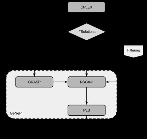 Flowchart Representation Of The Combination Of Cplex And Genepi Ie