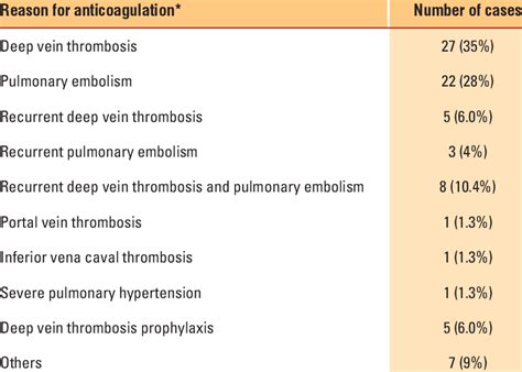 Reasons For Anticoagulation In 77 Patients Who Had Ivc Filters Download Table