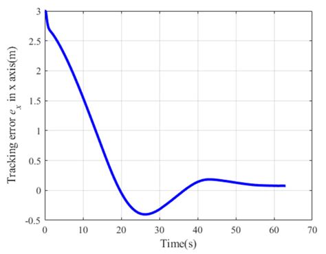 History Of The Tracking Error E X In X Axis Download Scientific Diagram