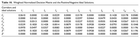 Weighted Normalized Decision Matrix And The Positivenegative Ideal