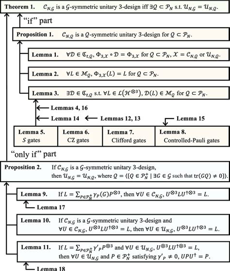 Overall Structure Of The Proof Of Theorem 1 Download Scientific Diagram