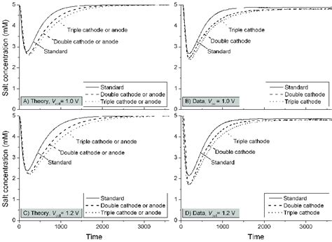 Theory A C And Data B D For Effluent Salt Concentration As Download Scientific Diagram