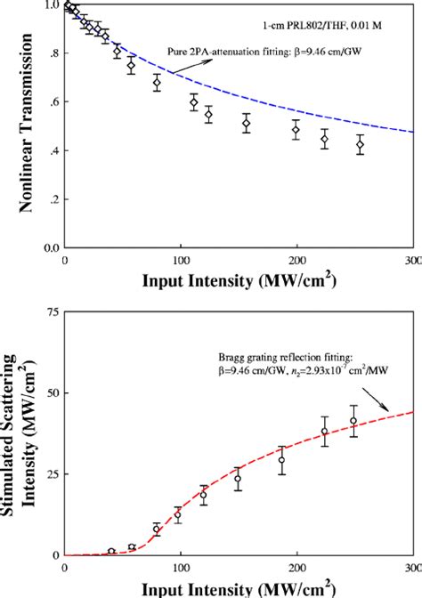 ͑ Color ͒ Temporal Profiles For The Input ͑ Solid Line ͒ And Output ͑