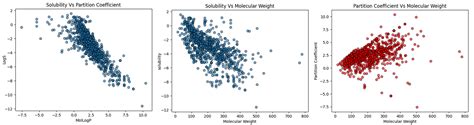 Github Prateem Biswas Molecular Solubility Prediction An End To End Data Science Project