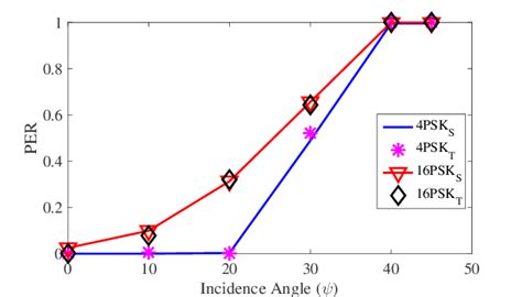 Simulator And Testbed Plot Of Per Using Psk Scheme With 4 And 16
