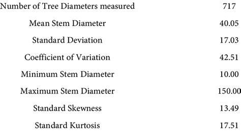Summary Statistics For Diameters Cm Download Scientific Diagram