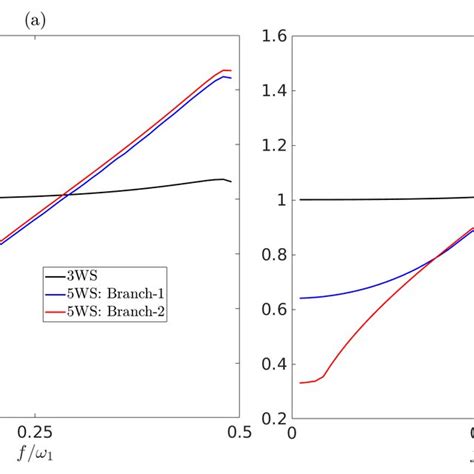 Comparison Of Maximum Growth Rates Of 5 Wave Systems And 3 Wave Systems Download Scientific