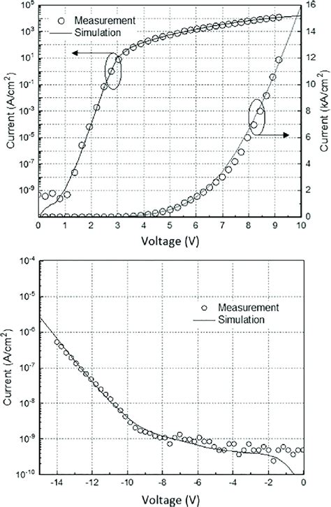 The Measured Forward Top And Reverse Bias Bottom Dc Iv