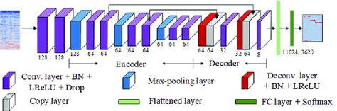 the architecture of the proposed encoder decoder network for vocal