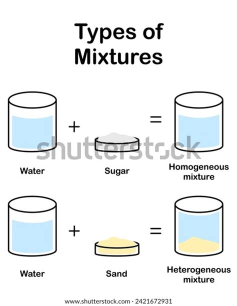 Type Mixtures Homogeneous Heterogeneous Mixture Vertical Stock Vector