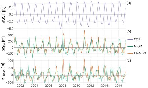 Amt Cloud Base Height Retrieval From Multi Angle Satellite Data