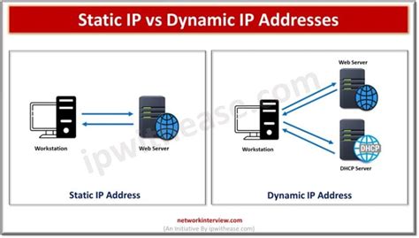 Static Ip Vs Dynamic Ip Addresses What Is The Difference Network