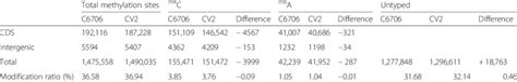 Methylation Information Derived From Smrt Sequencing Download Scientific Diagram