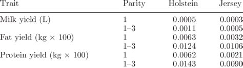 Genetic Variance Of Daughter Trait Deviations Dtd Captured By Snp