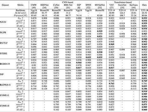 Table I From Disentangled Cross Modal Transformer For Rgb D Salient