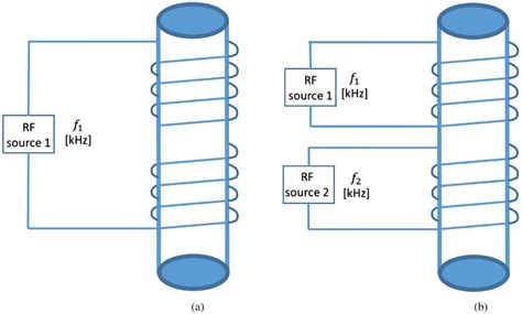 Definition Of A Single Frequency Coil And B Tandem Double Frequency Download Scientific