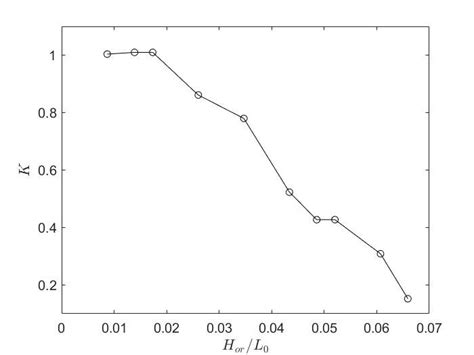 Wave Height Transmission Coefficients As Functions Of The Height Of