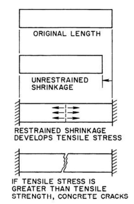 Cracking Of Concrete Due To Drying Shrinkage Aci 2001 Download