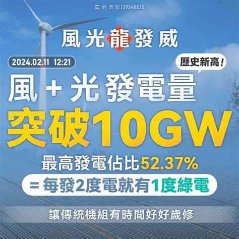 年假天晴好出遊！ 風電、光電沒放假，年初二（211）中午，最高發電量達10gw，佔總體發電量5237，等於每發出2度電，就有1度是潔淨的