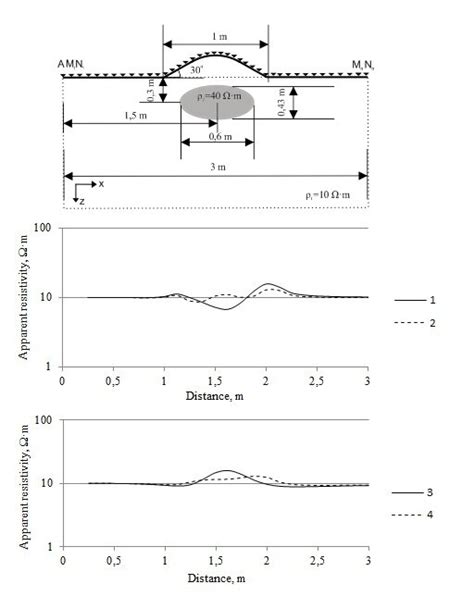Testing Results Heterogeneity Depth Is 03 M 1 Calculated Curve ρ