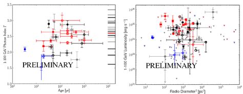 Left Age Versus Gev Spectral Index For Those With Ages In The Download Scientific Diagram