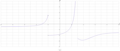 Solved Using The Following Graph Of The Function F Evaluate