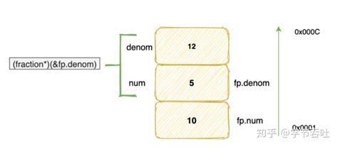 64位程序怎么判断指针是否有效 C语言重点——指针篇（一文让你完全搞懂指针） 从内存理解指针 指针完全解析 Csdn博客