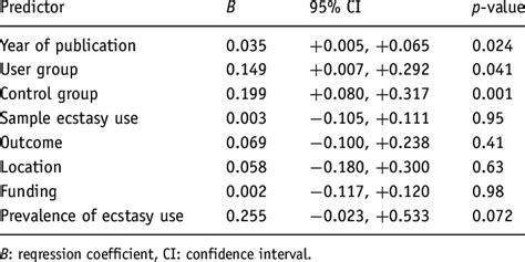 Regression Model Of Study Characteristics And Bias Score Download Table