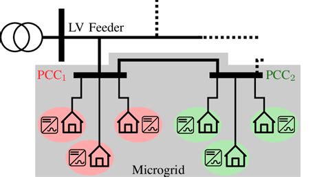 microgrids at low voltage lv level with individually controlled