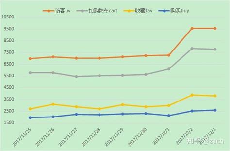 淘宝用户行为分析 知乎