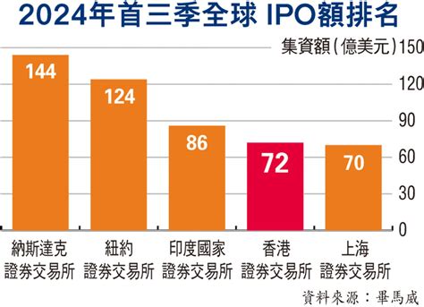 畢馬威：港ipo額上季重登全球四大 香港文匯報