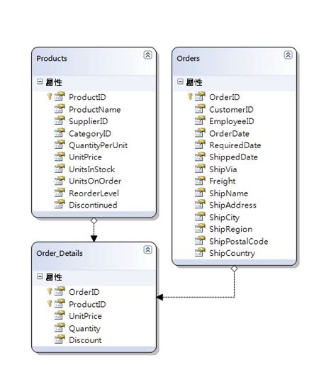 Aspnet Mvc 與 Linq To Sql 結合 程式設計筆記